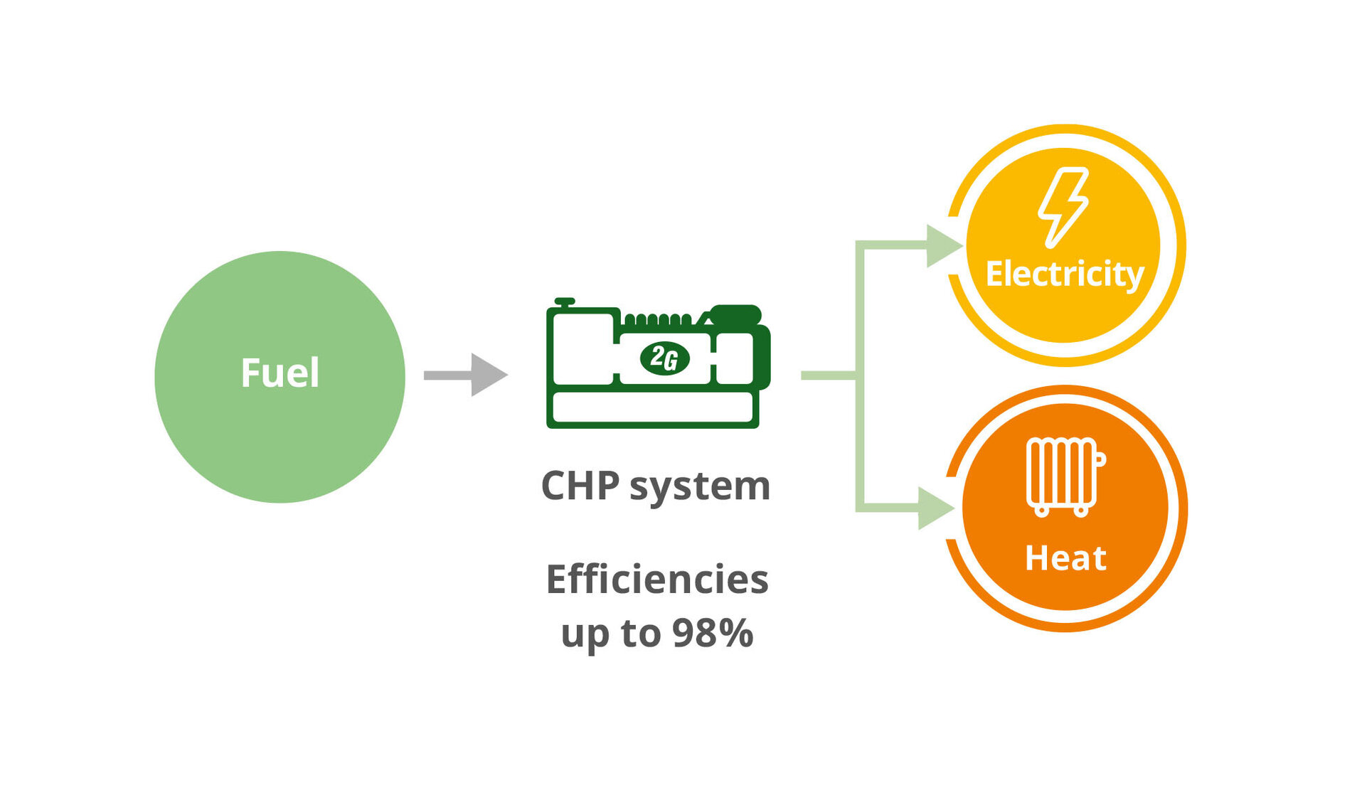 How does combined heat and power work? | CHP explained | 2G Energy : 2G Energy Ltd.